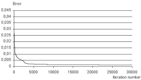 mean squared error values according to iteration number download