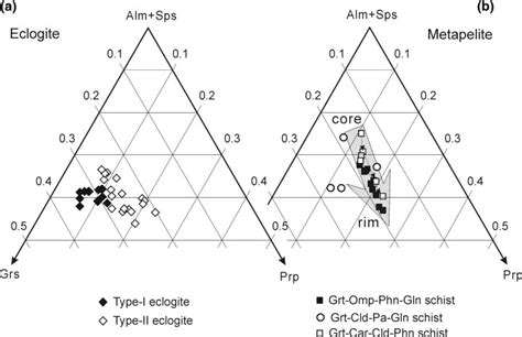 Diagrams Showing Compositional Variation Of Garnet From Eclogite A