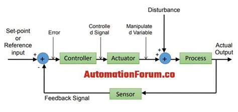 Automatic Control System Techintroduce