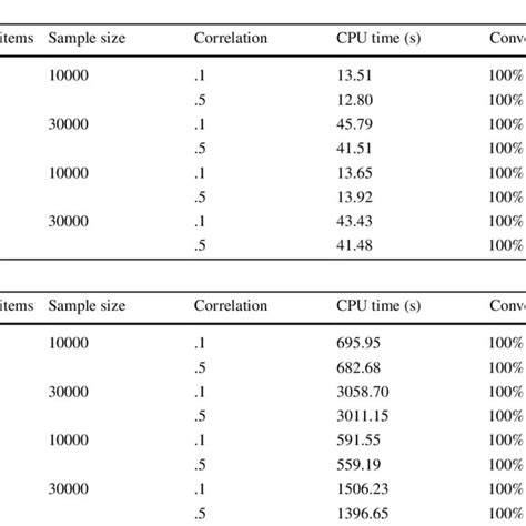 cpu time and convergence rate of the proposed method in simulation