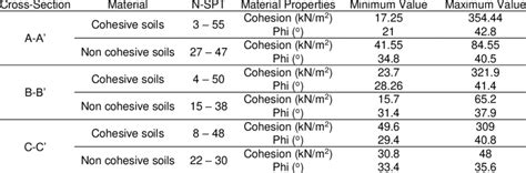 The Results Of Correlation N Spt Values On The Cross Section A A Download Scientific Diagram The Results Of Correlation N Spt Values On The Cross Section A A Download Scientific Diagram