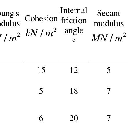 Hardening Soil Model Material Parameters Download Scientific Diagram