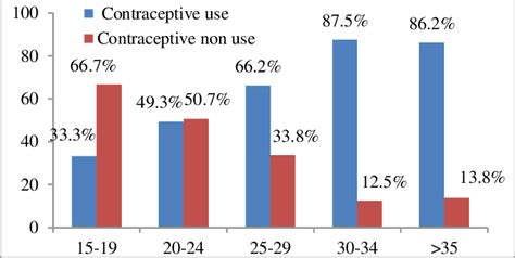 Relation Between Use Of Contraceptive Methods And Age Of Women