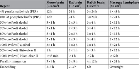 Paraffin Processing Schedules Download Scientific Diagram