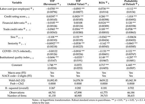 re regression model with robust standard errors italian manufacturing