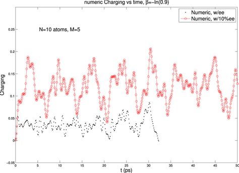 Charging Comparison For The Numerical Results That Include Eis Black