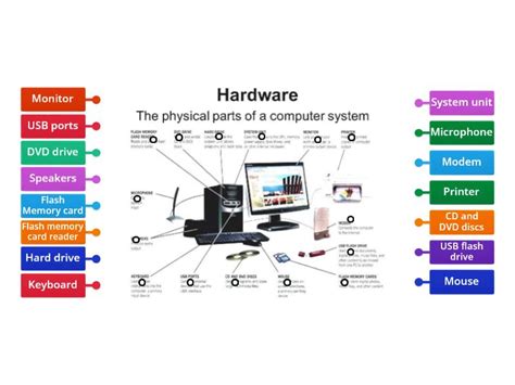 Hardware Physical Parts Of Computer Labelled Diagram