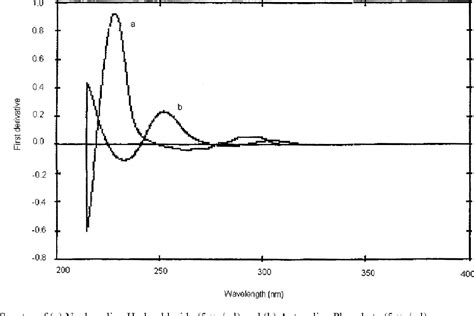 Figure 2 From A Rapid Derivative Spectrophotometric Method For Simultaneous Determination Of