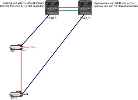 Solved Per Vlan Spanning Tree Issue Cisco Community
