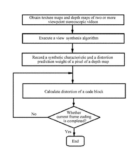 Method For Predicting Depth Map Coding Distortion Of Two Dimensional