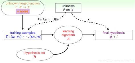 林轩田《机器学习基石》（八）—— noise and error 逐点误差 csdn博客