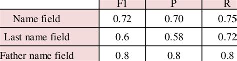 The Results Of Field Clustering Similarity On Fields Of Database Whit