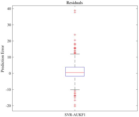 Atmospheric Pm2 5 Prediction Based On Multiple Model Adaptive Unscented Kalman Filter