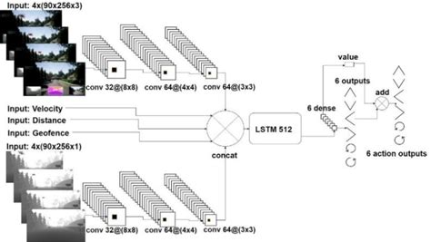 The Cnn With Lstm And Multiple Inputs Used For Learning The Qvalues