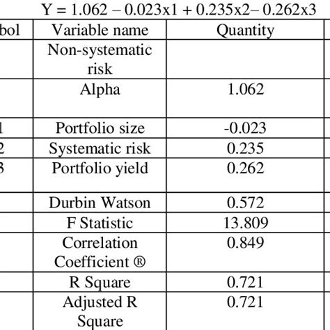 Results Of Three Variable Regression Enter Method Between Size