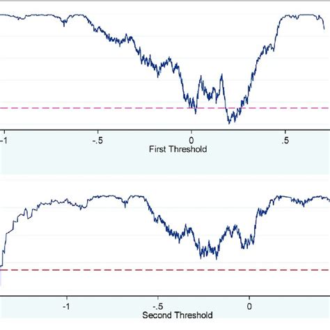 Lr Diagram With The Threshold Variable Industrial Structure Download Scientific Diagram