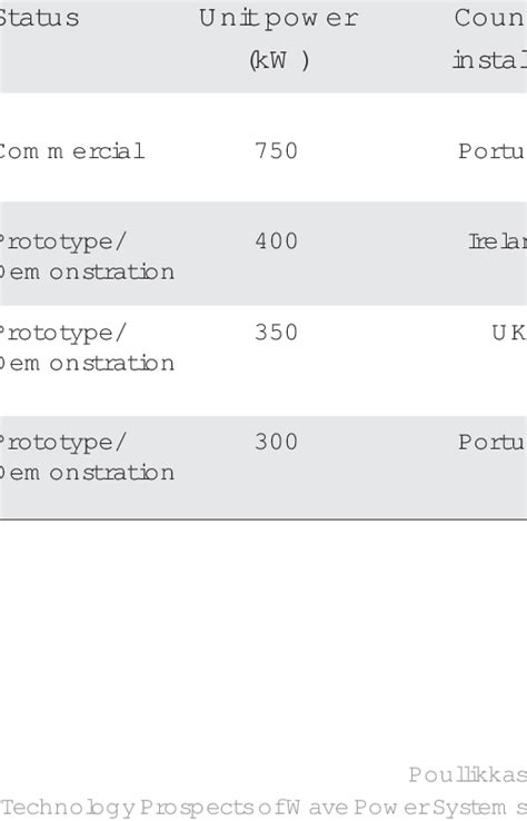 Indicative List Of Installed Attenuator Type Wave Energy Devices Mid