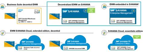 S4hana Embedded Extended Warehouse Management Ewm 41 Off