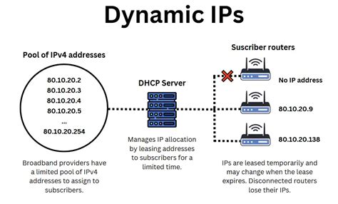 Dynamic Ip Addresses In Business Broadband Explained