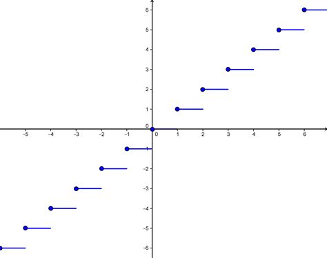 ceiling function graph shelly lighting