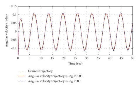 Angular Velocity Trajectories Using Pdc And Ppdc Approaches Download Scientific Diagram
