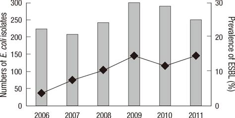 Annual Incidence And Proportion Of Esbl Producing E Coli Isolates