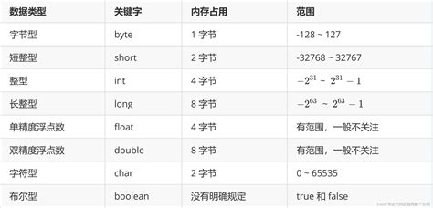 【javase】数据类型字面常量 数据类型 变量 浮点型变量 字符型变量 布尔型变量 类型转换 类型提升 字符串类型博途 Long