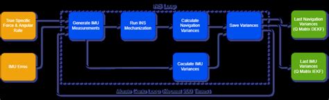 Flow Diagram Of The Monte Carlo Simulation Algorithm Download