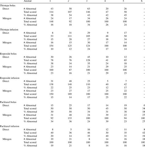 Abnormal Metaphases Following Chemotherapy Exposure Download Table