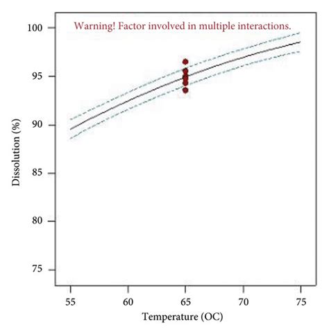 Effect Of Temperature On A Dissolution And B Purity Of Keratin Download Scientific Diagram