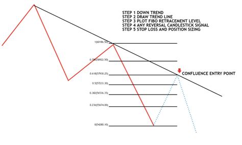 Fibonacci Trading Strategy Using Confluence Factor