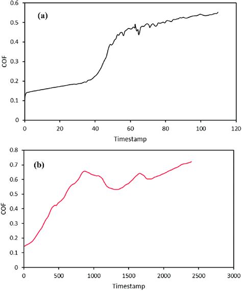 A And B Show The Friction Coefficient Results Of The Rotating Test Download Scientific