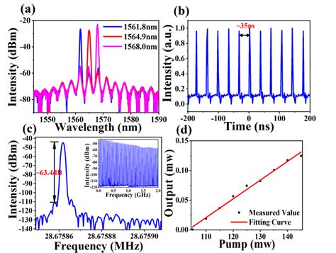 A Output Optical Spectra B Pulse Train C Rf Spectrum And D
