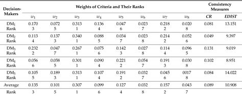 Table 1 From Using Analytic Hierarchy Process And Best Worst Method In Group Evaluation Of Urban