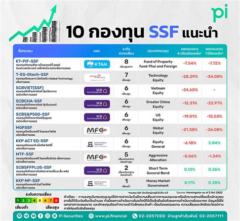 แนะนำ 10 กองทุน Ssf Rmf ลดหย่อนภาษีปี 2565