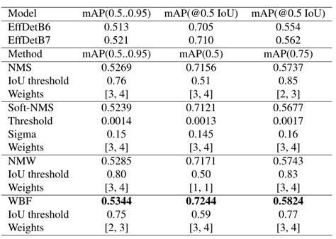 WBF Weighted Boxes Fusion 加权边界框融合算法解读 知乎