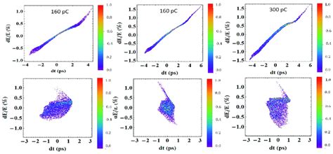 Longitudinal Phase Space Of The Electron Bunch At The Entrance Top