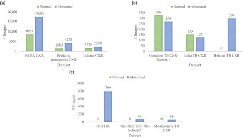 Figure 2 From Improved Semantic Segmentation Of Tuberculosis—consistent Findings In Chest X Rays