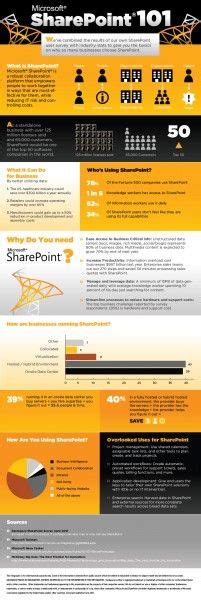 Sharepoint Adoption And Use Infographic Perficient Blogs