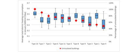 Boxplot Diagram Of Average Daily District Heating Heat Consumption In
