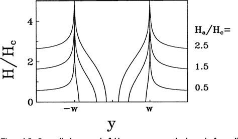 Figure 77 From Flux Vortices In Type Ii Superconducting Films Semantic Scholar