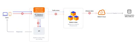 Overview Wallarm Documentation
