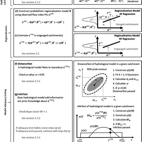 Key Steps Of Proposed Procedure For Prediction In Ungauged Catchments Download Scientific Diagram