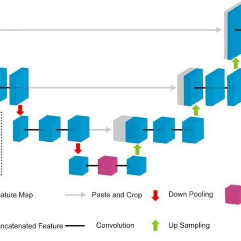 The Proposed Dilated U Net Convolutional Neural Network Download