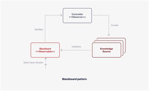 Best Architecture Software Patterns Innowise