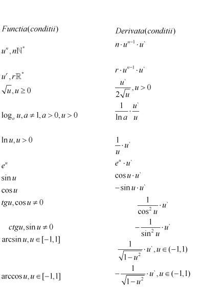 Derivatele Functiilor Compuse