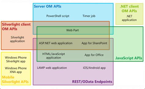 jordi developer desarrollo de apps en sharepoint 2013 iii apis de