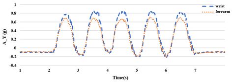 Three Dimensional Human Posture Recognition By Extremity Angle