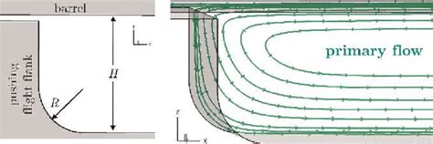 Cross Section Geometry Of The Rounded Off Screw Root In The Pushing