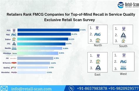 Retail Scan Management Services Pvt Ltd On Linkedin Surveyreport